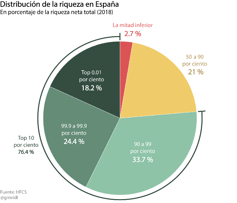 Distribució de la riquesa en temps de pre-col·lapse | El Rogle